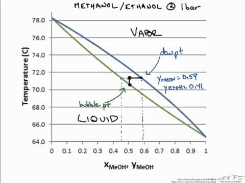 Phase Equilibrium: Txy Diagram - YouTube