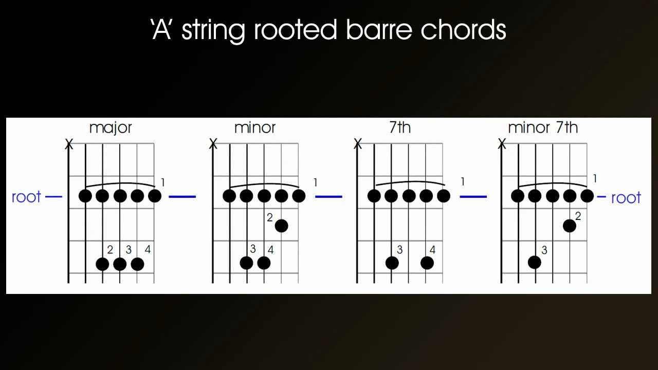 A string rooted guitar barre chords - learn how to play 2nd position ...