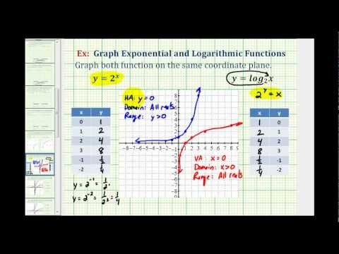 Graphs Of Logarithmic Functions | Ck-12 Foundation