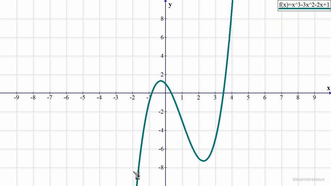 Graphs Of Polynomial Functions YouTube