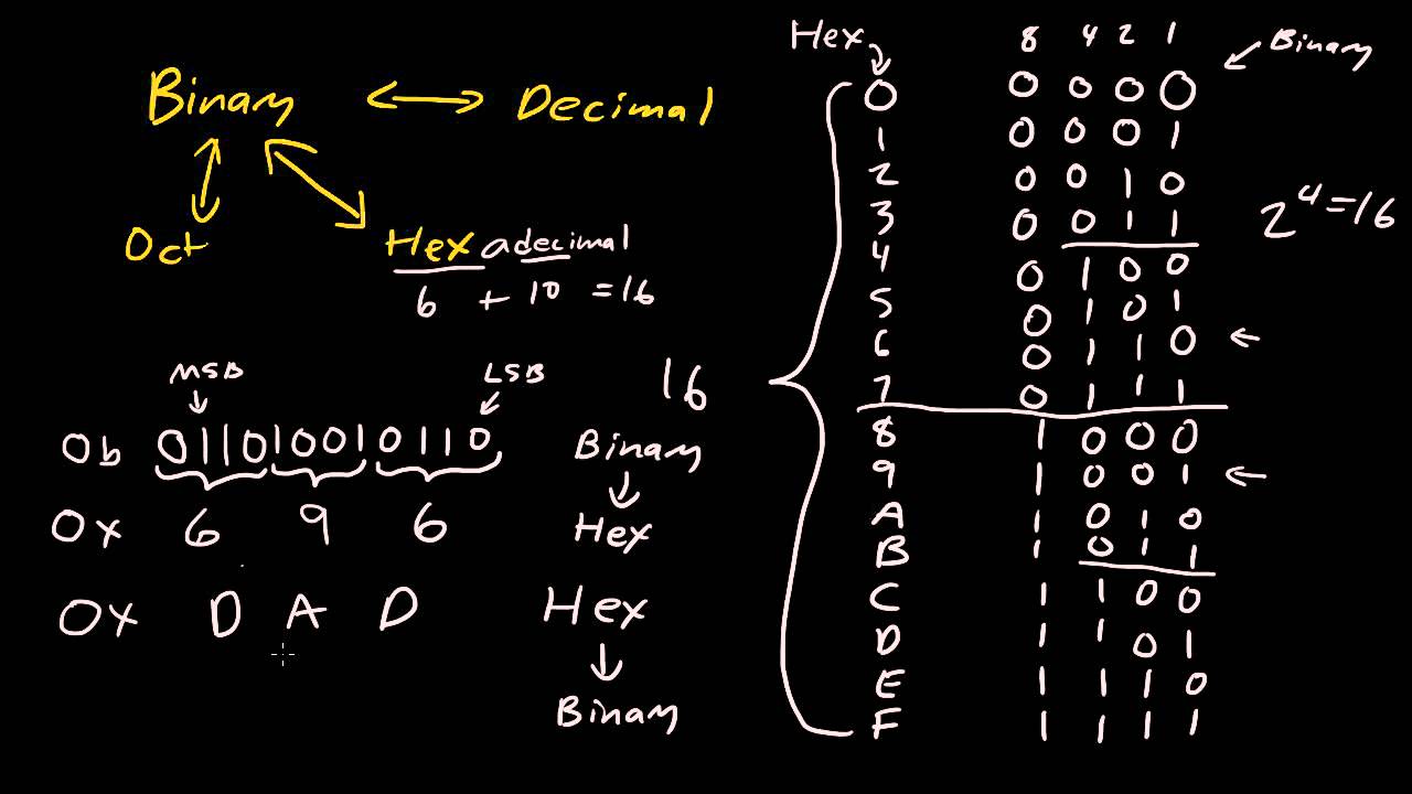 Binary Hexadecimal Octal Conversion YouTube