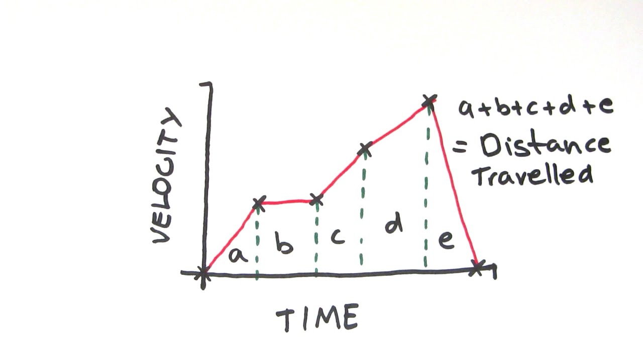 Distance Time And Velocity Time Graphs YouTube