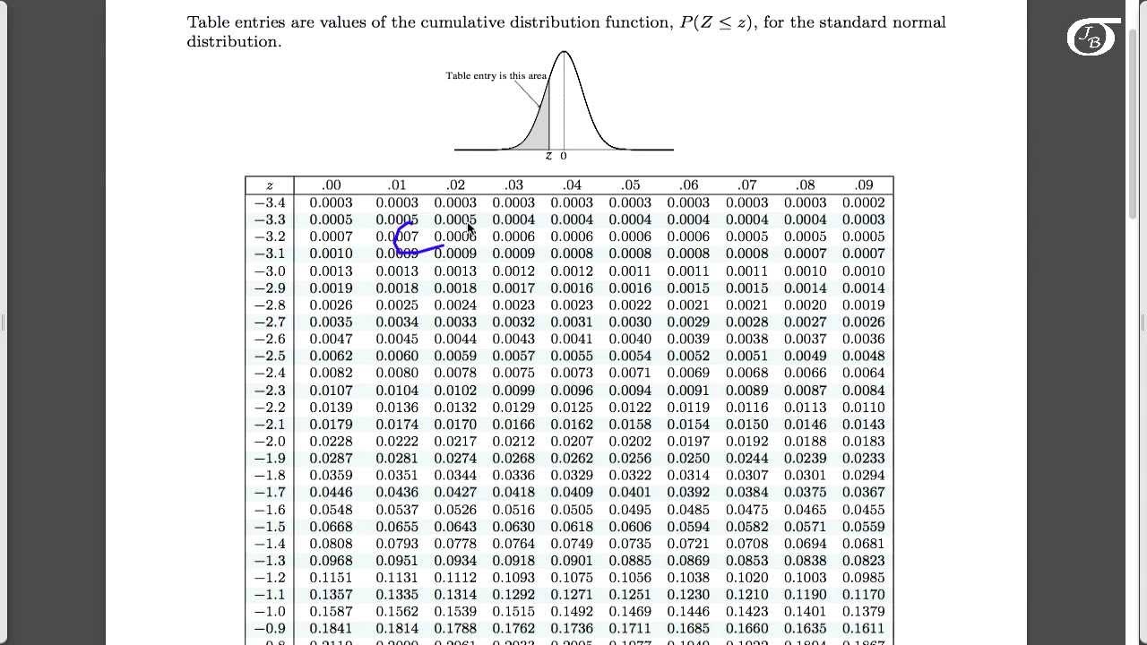 Finding Percentiles Using The Standard Normal Table for Tables That