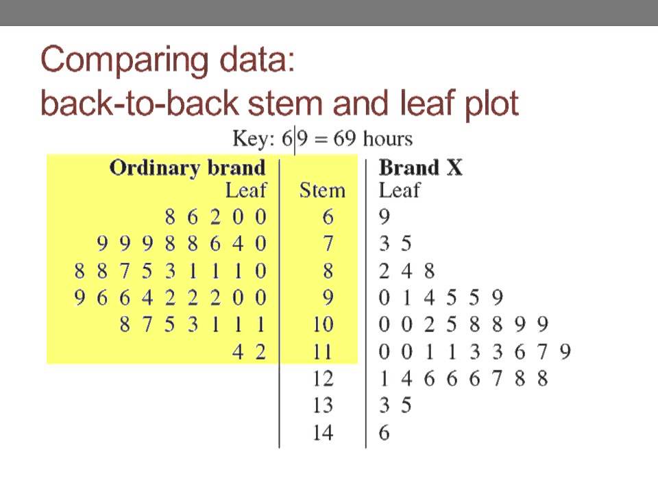 Back to back Stem And Leaf Plots YouTube