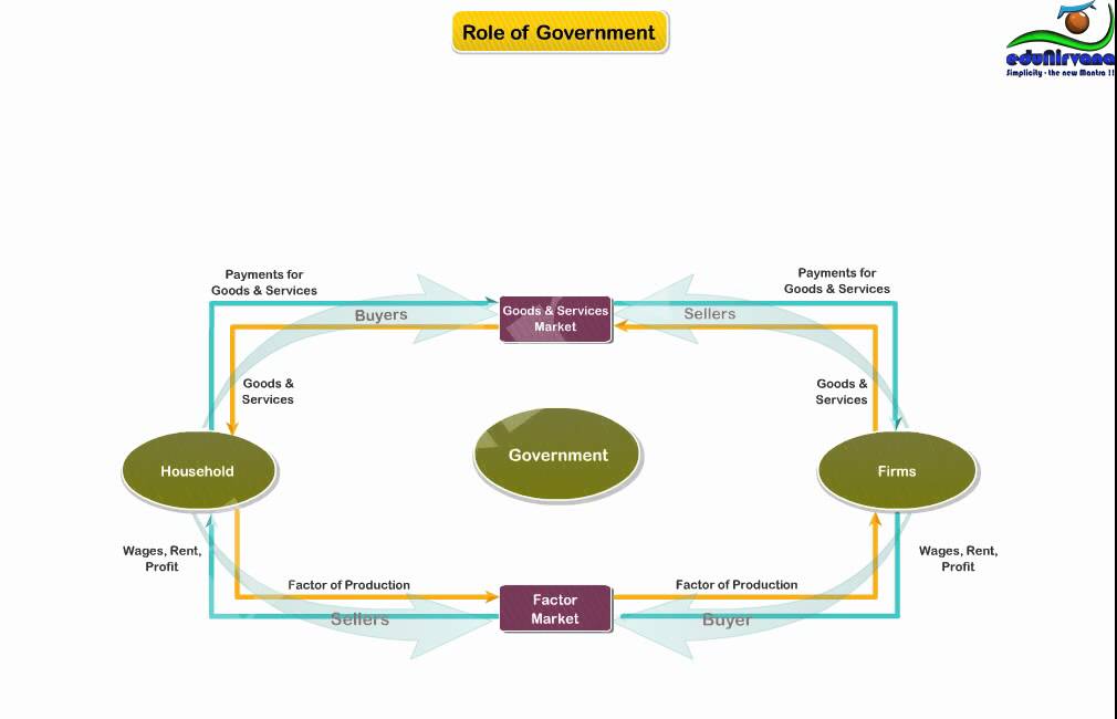 Basics Of Circular Flow Diagram YouTube