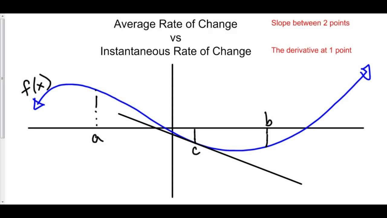 Average Vs Instantaneous Rate Of Change YouTube