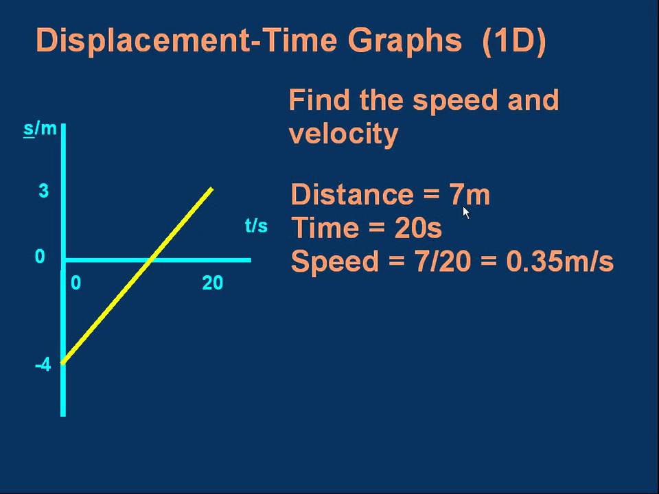 M08 Finding Velo From A Displacement Time Graph YouTube