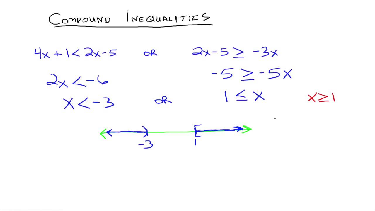Solving Linear Inequalities - YouTube