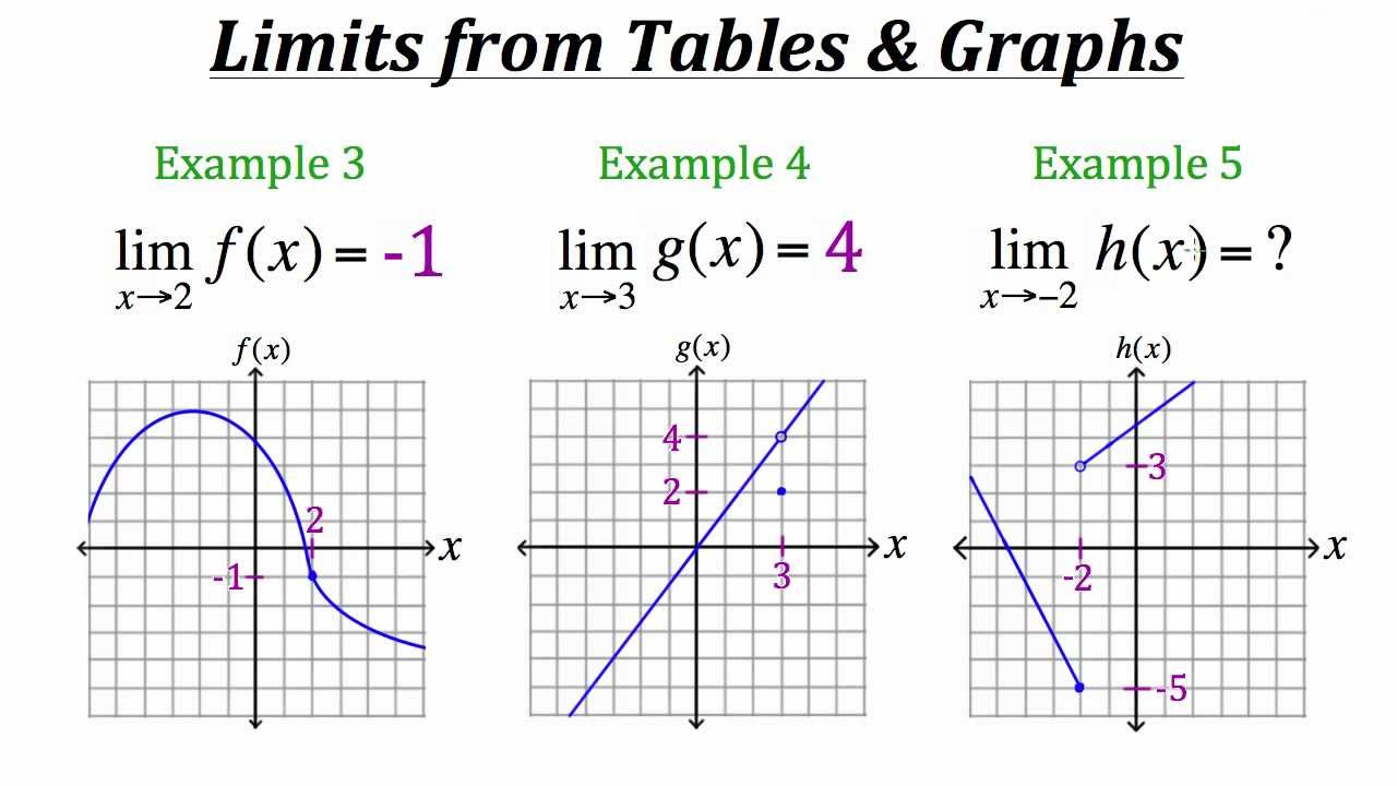 Functions Limits Of Functions From Tables And Graphs YouTube