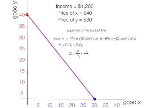 How to Calculate the Budget Line - YouTube