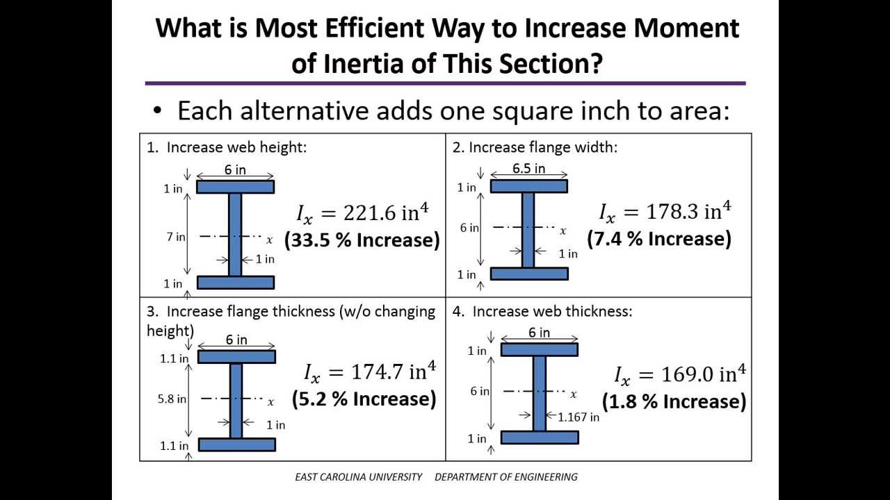Moment Of Inertia Examples YouTube