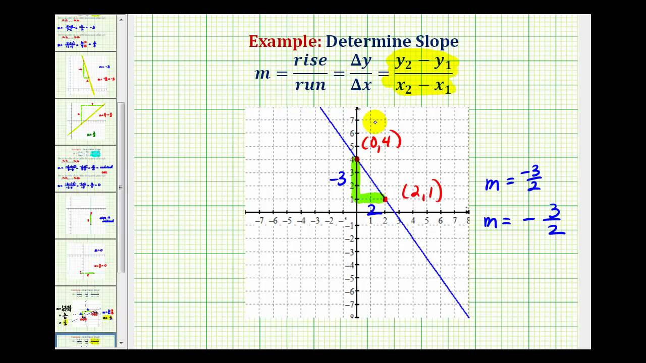 Ex 2 Determine The Slope Given The Graph Of A Line negative Slope