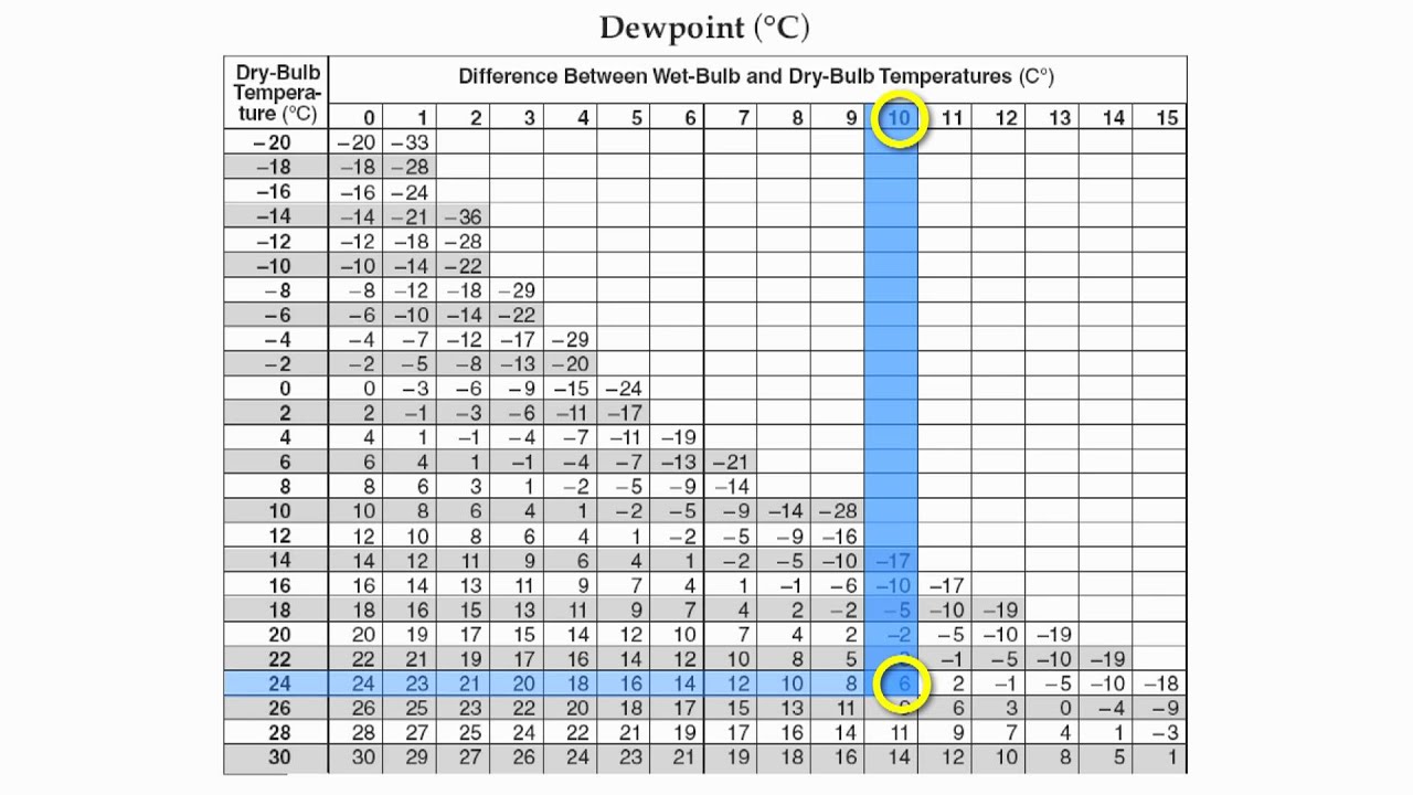 Reference Table Page 12 Relative Humidity And Dew Point Hommocks Earth 