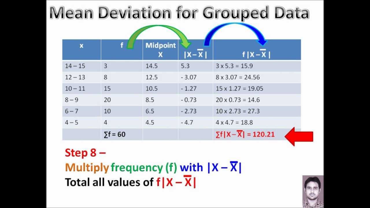 Calculating Mean Deviation For Grouped Data By Peeyush Malhotra