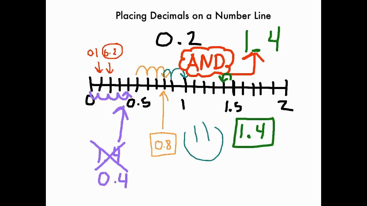 Decimals On A Number Line YouTube