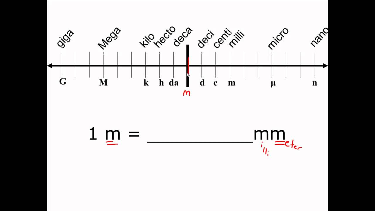 Unit Conversion In The Metric System CLEAR SIMPLE YouTube