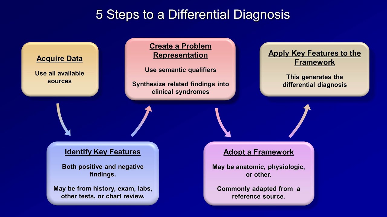 Medical Diagnosis Medical Differential Diagnosis