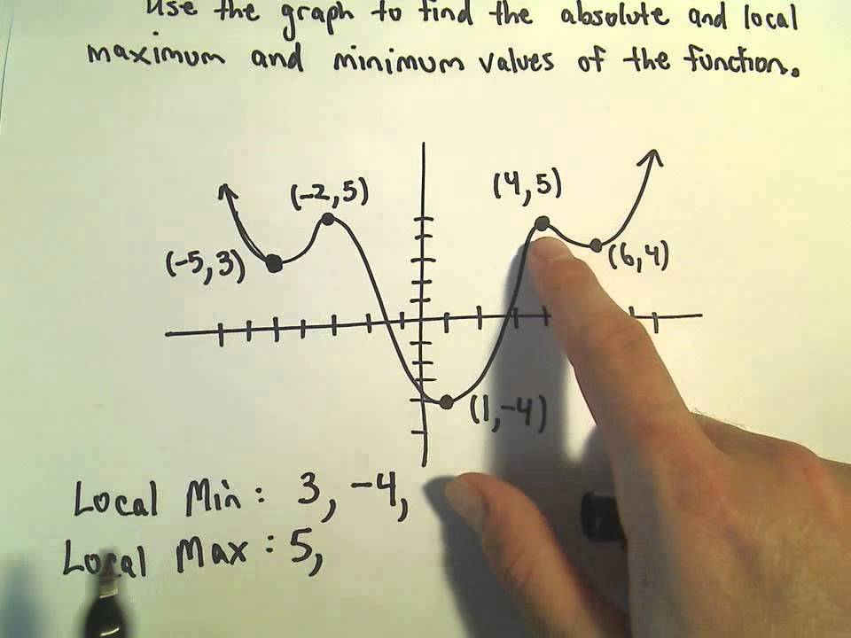 Local And Absolute Maximum And Minimum From A Graph YouTube