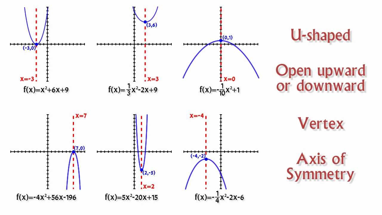 Graphing Quadratic Functions Using Vertex Form YouTube