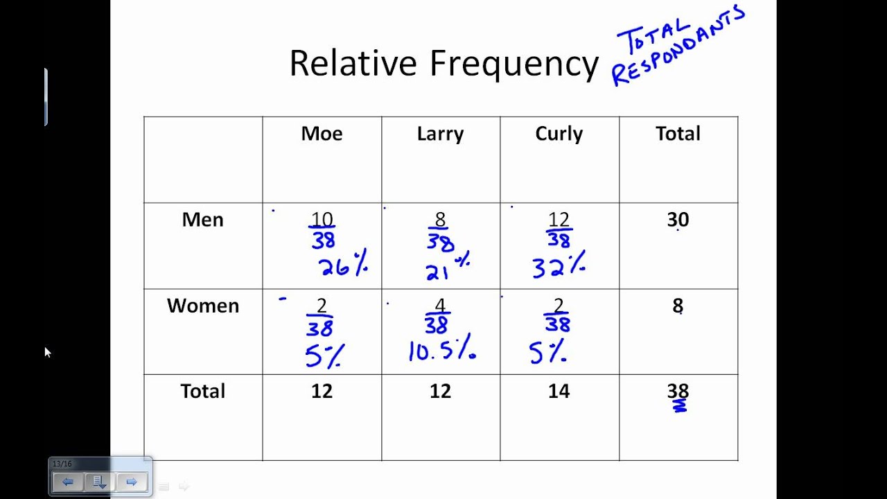 Two Way Frequency Table YouTube